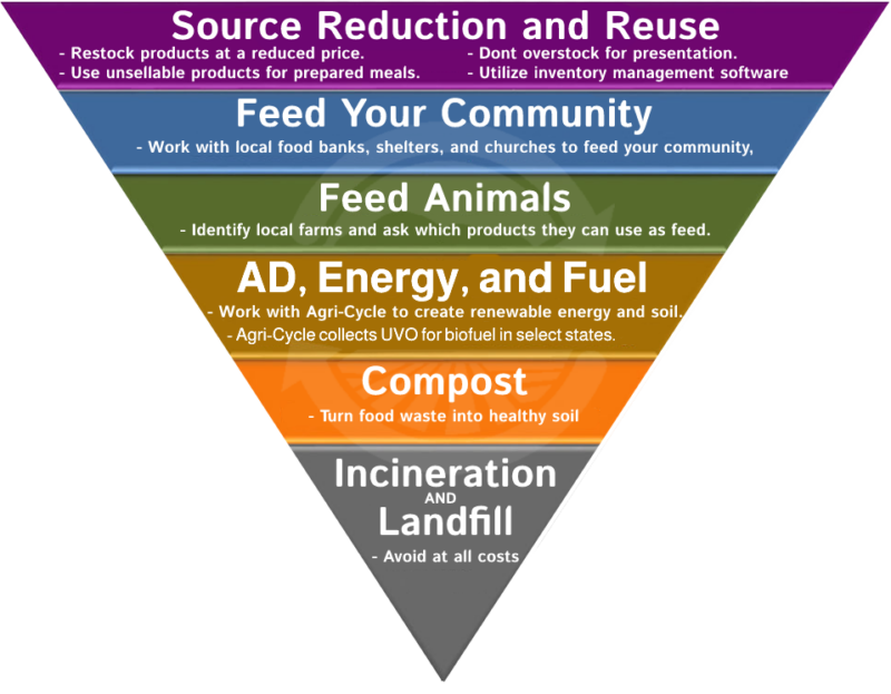How to reduce and REPURPOSE your food waste! - Agri-Cycle Energy